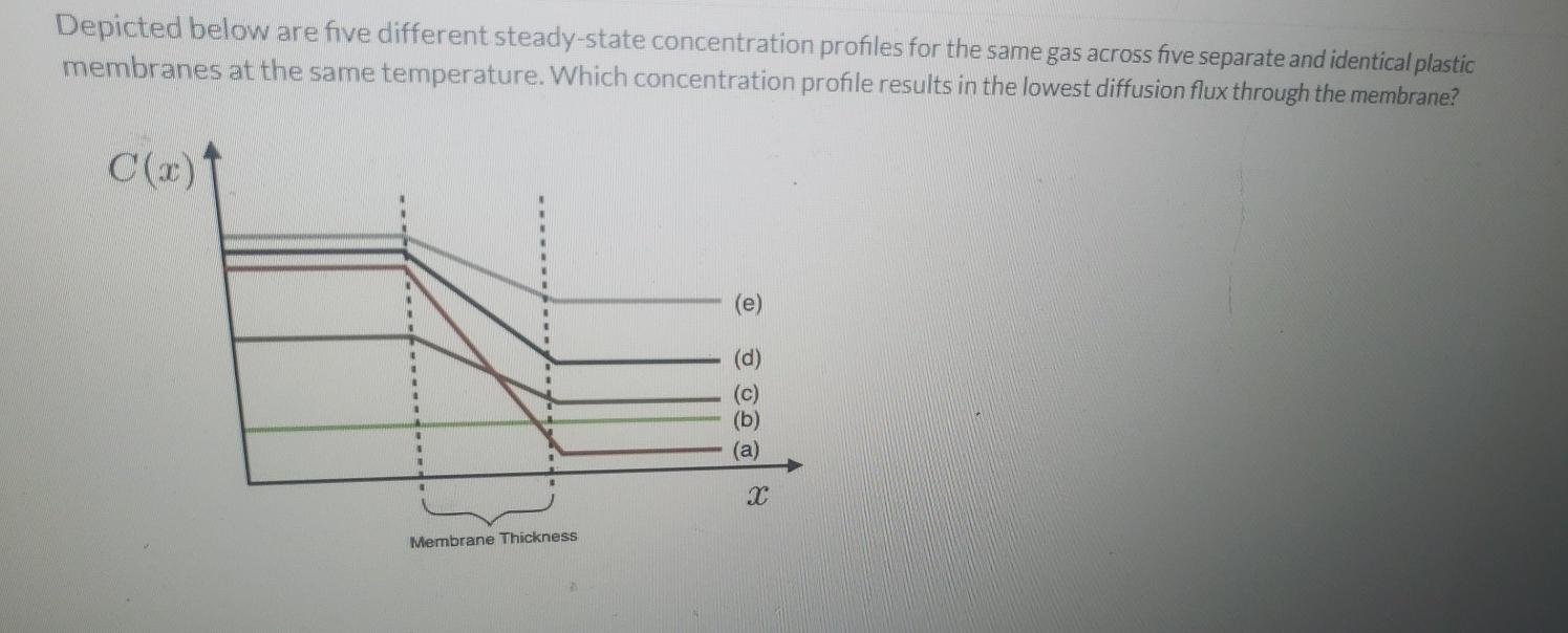 Solved Depicted below are five different steady-state | Chegg.com