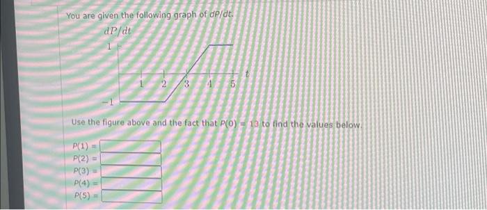 Solved You Are Given The Following Graph Of Dp Dt Dp Dt Use