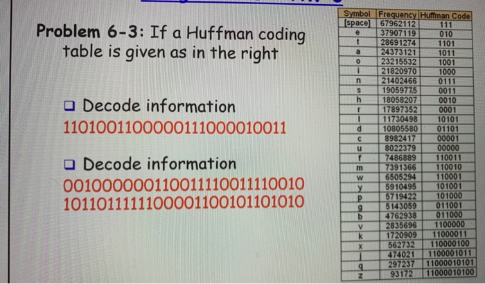 Solved Problem 6 3 If A Huffman Coding Table Is Given As In 4933