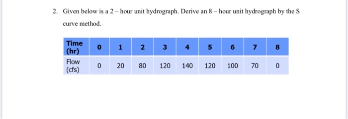 Solved 2. Given below is a 2-hour unit hydrograph. Derive an | Chegg.com