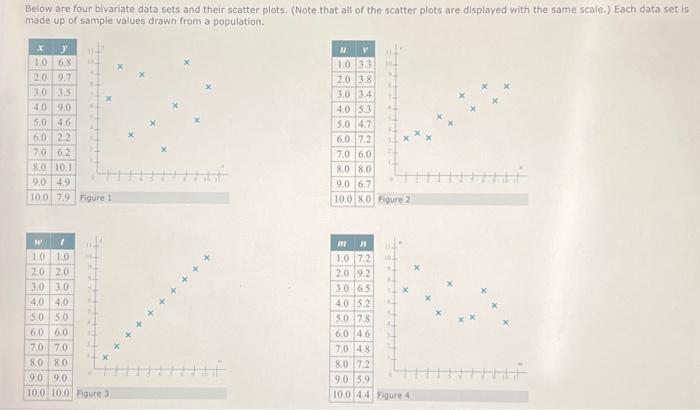 Solved Below are four bivariate data sets and their scatter | Chegg.com