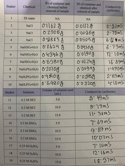 Solved LAB 7: CONDUCTIVITY OF AQUEOUS SOLUTIONS Conclusion: | Chegg.com