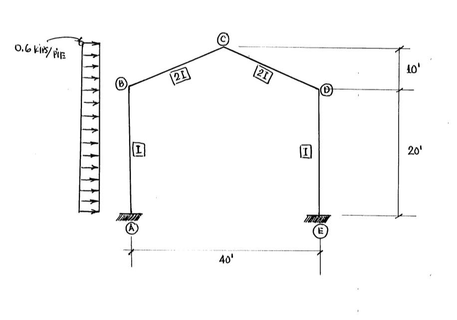 Solved To analyze the GABLE FRAME by the " SLOPE - | Chegg.com