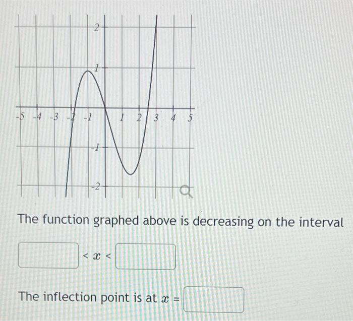 Solved The function graphed above is decreasing on the | Chegg.com
