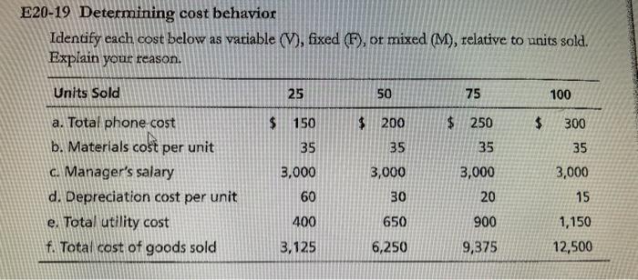Solved E20-19 Determining cost behavior Identify each cost | Chegg.com