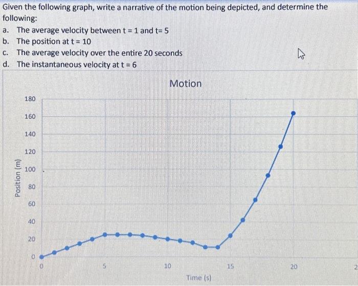 Solved Given the following graph, write a narrative of the | Chegg.com