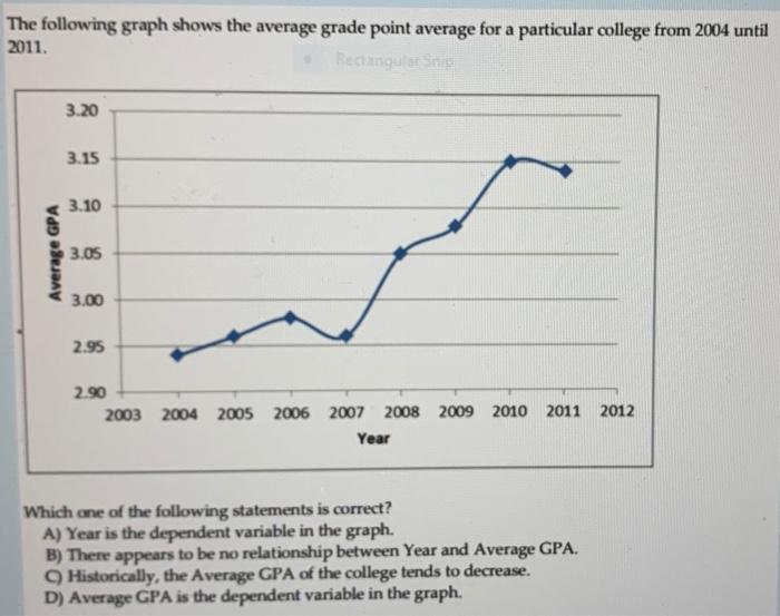 Solved The following graph shows the average grade point | Chegg.com