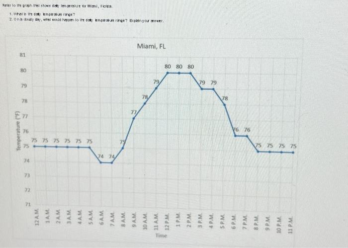 Solved refer to the graph that shows daily temperatures for | Chegg.com