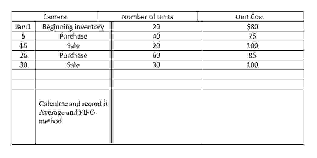 Calculate and record it Average and FIFO method | Chegg.com