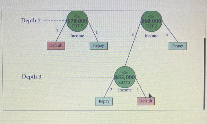 devolop twe following decision tree (icick the icon | Chegg.com