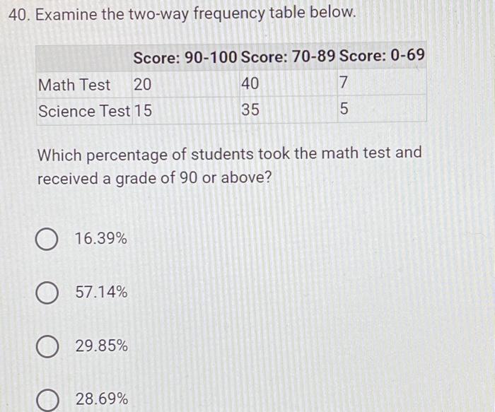 Solved 40. Examine the two-way frequency table below. Math | Chegg.com
