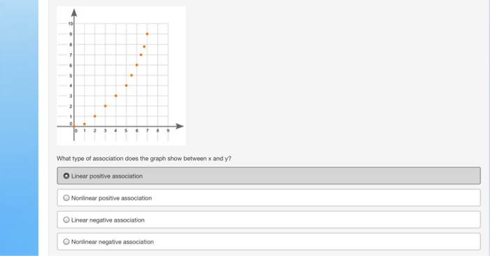 Solved Which graph represents a negative linear association | Chegg.com