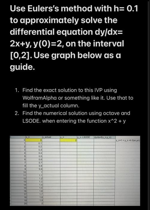 Solved Use Eulers's method with h= 0.1 to approximately | Chegg.com
