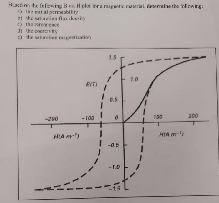 Solved Based on the following B vs. H plot for a magnetic | Chegg.com