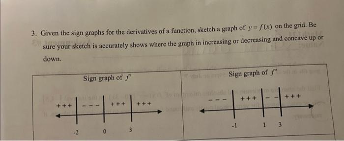 Solved 3. Given the sign graphs for the derivatives of a | Chegg.com