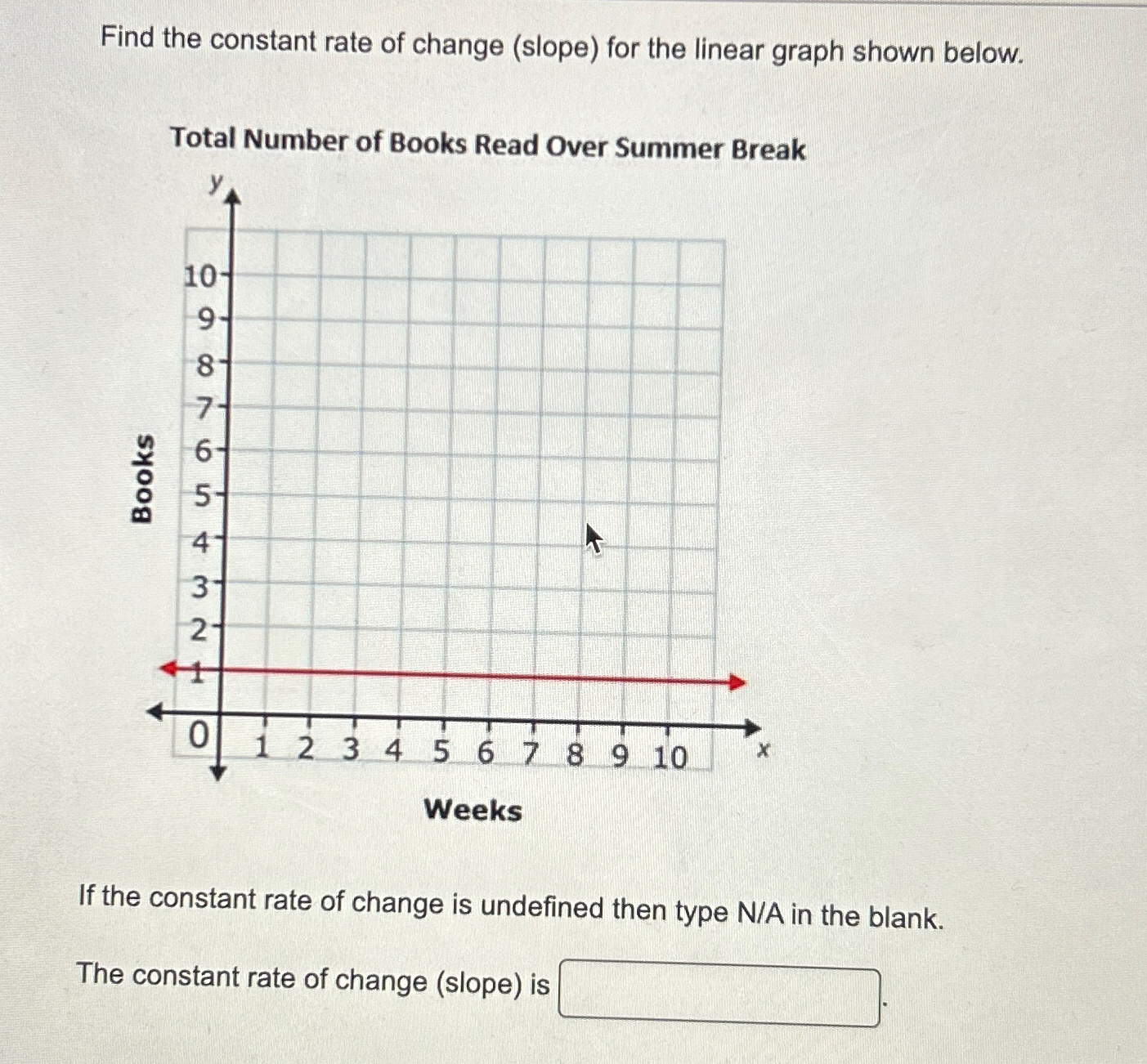 Solved Find the constant rate of change (slope) ﻿for the | Chegg.com