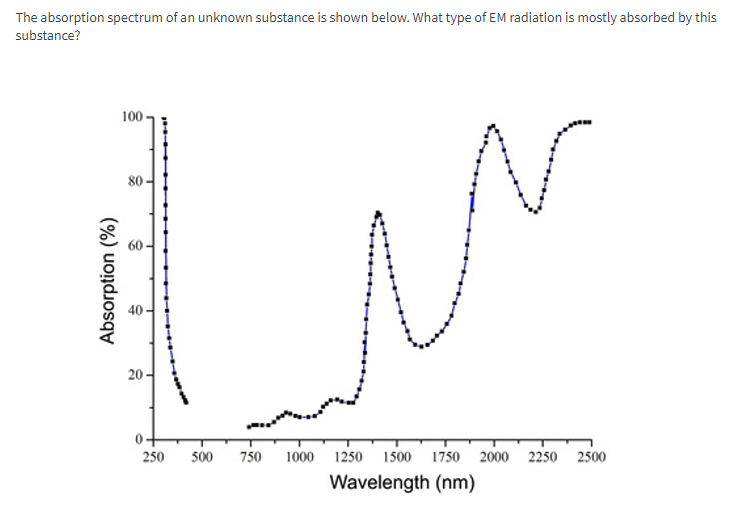 Solved The absorption spectrum of an unknown substance is | Chegg.com
