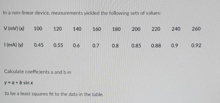 Solved In a non-linear device, measurements yielded the | Chegg.com