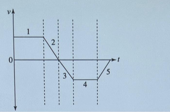 Solved I understand that in this velocity vs time graph, the | Chegg.com