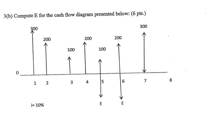 Solved 3(b) Compute E for the cash flow diagram presented | Chegg.com