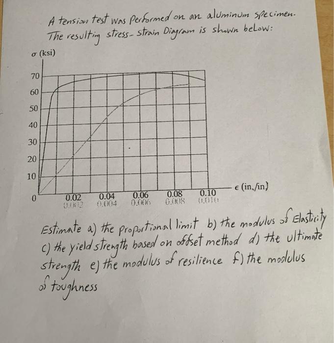 Solved A tension test was performed on an aluminum Specimen. | Chegg.com