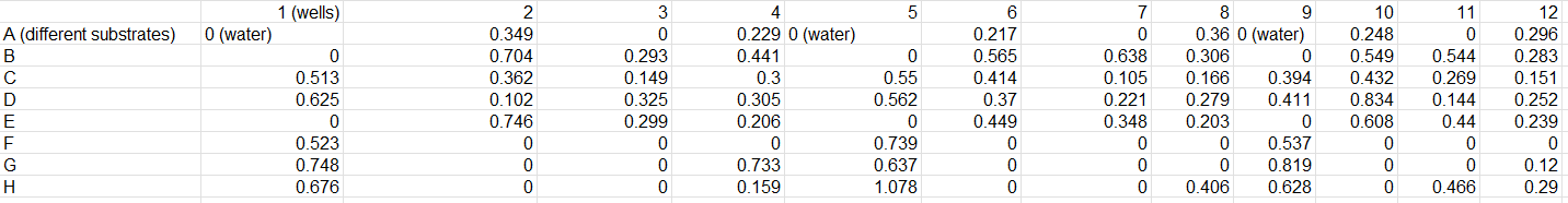 Biolog Data: Using the following values obtained from | Chegg.com
