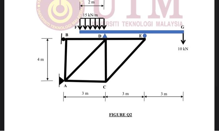 Solved Q2. Figure Q2 shows a plane truss supported by a pin | Chegg.com