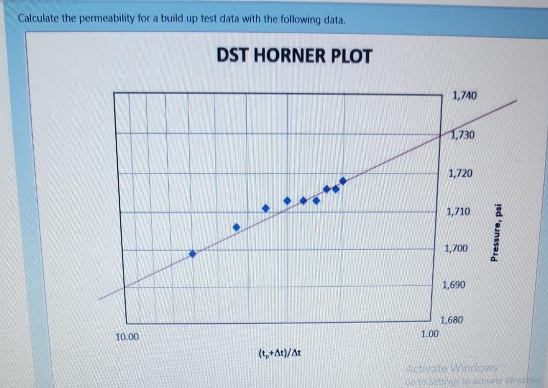 Solved Calculate the permeability for a build up test data | Chegg.com