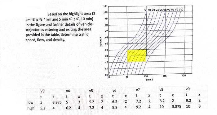 Solved Based on the highlight area (2 km⩽x⩽4 km and 5 | Chegg.com
