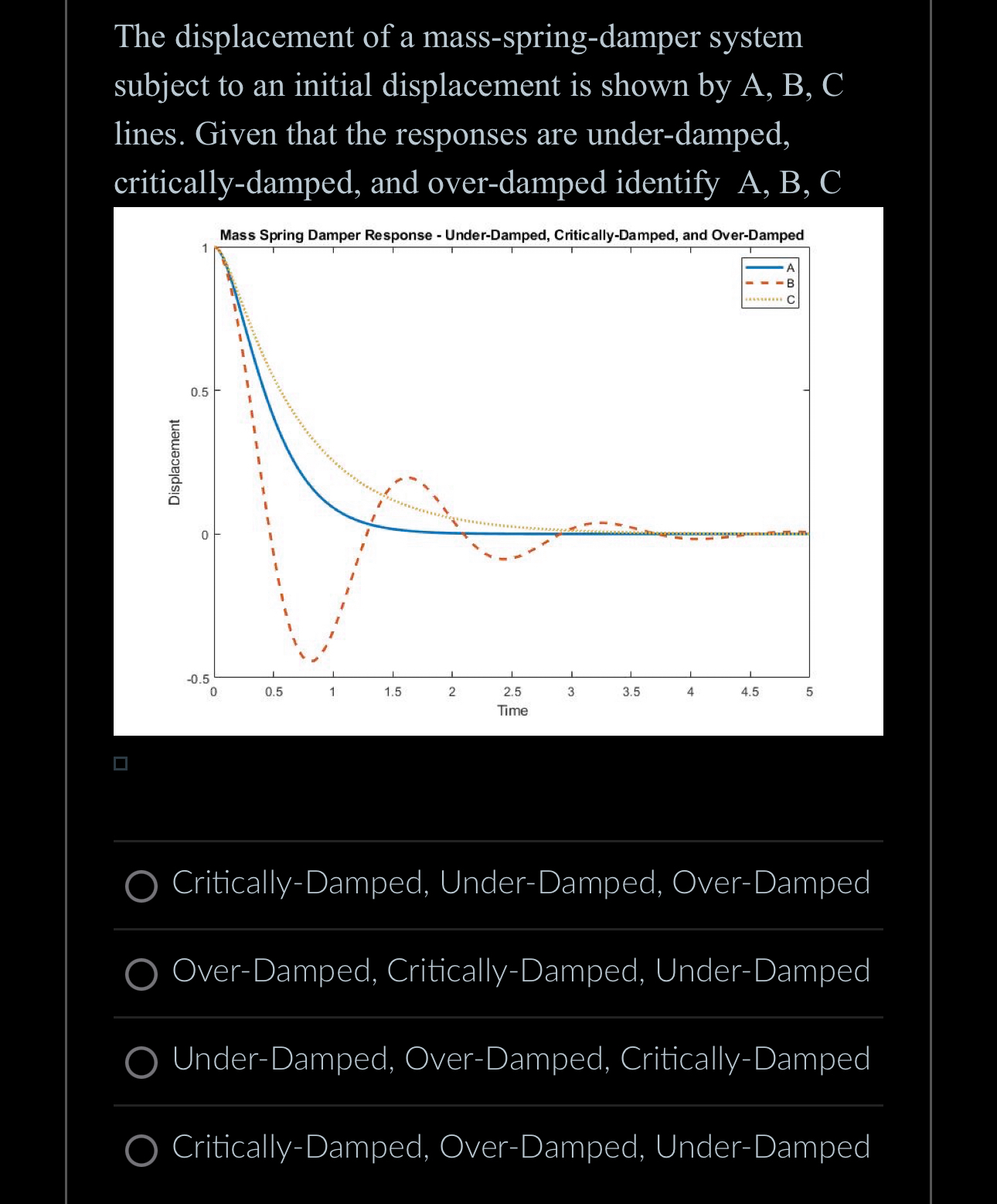 Solved The displacement of a mass-spring-damper system | Chegg.com
