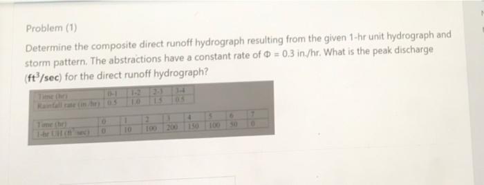 Solved Problem (1) Determine the composite direct runoff | Chegg.com