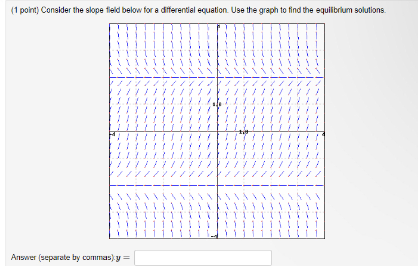 Solved (1 ﻿point) ﻿Consider the slope field below for a | Chegg.com