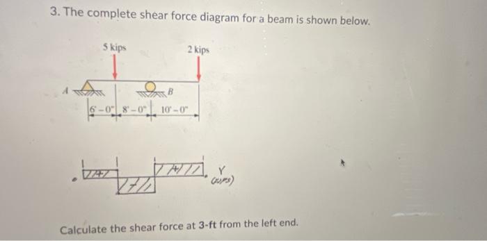 Solved 1. The complete shear force diagram for a beam is | Chegg.com