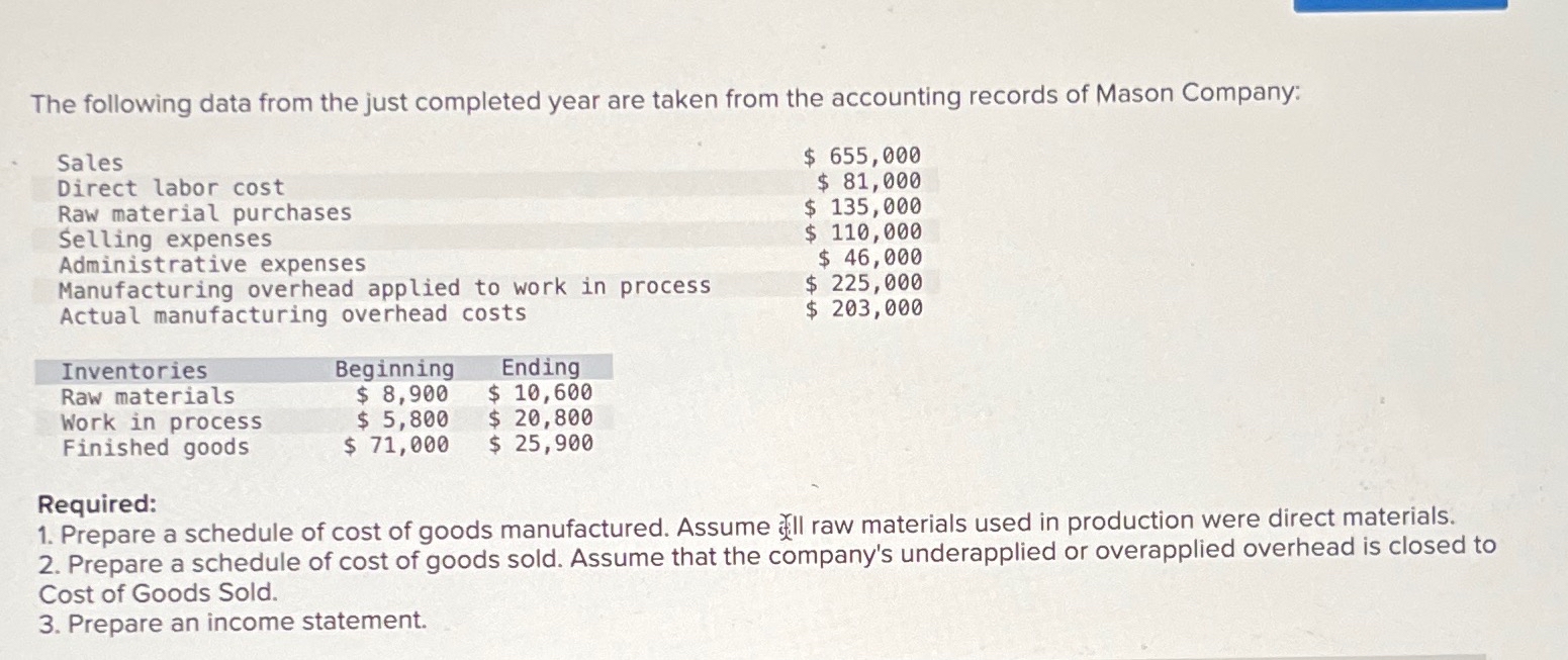 Solved The following data from the just completed year are | Chegg.com