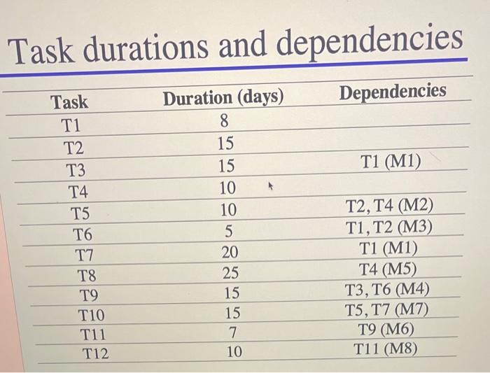 Solved 1) a task durations and dependencies table (Slide | Chegg.com