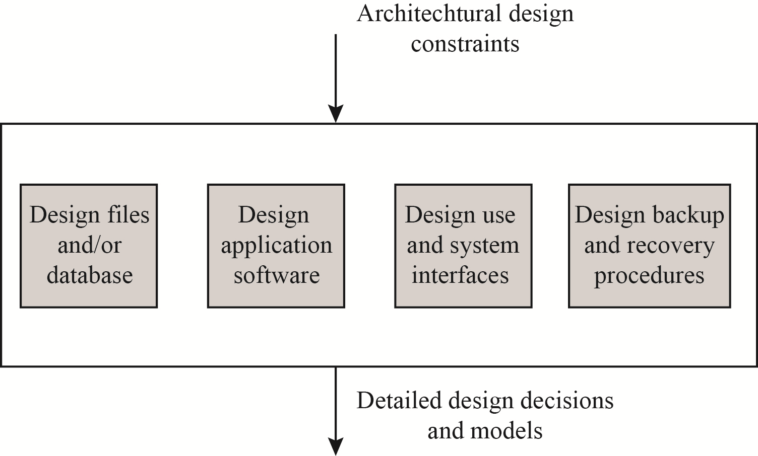 Solved: Chapter 1 Problem 3RQ Solution | Systems Architecture 6th ... Solved: Chapter 1 Problem 3RQ Solution | Systems Architecture 6th ...