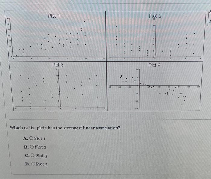 Solved Which of the plots has the strongest linear | Chegg.com