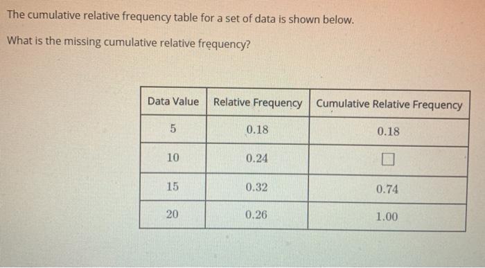 Solved The cumulative relative frequency table for a set of | Chegg.com