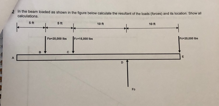 Solved 2 In the beam loaded as shown in the figure below | Chegg.com