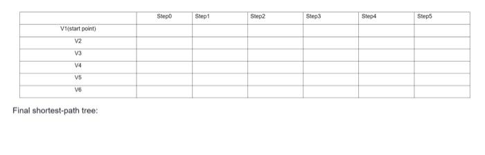 Solved Question 3. Perform the Dijkstra's algorithm, with | Chegg.com