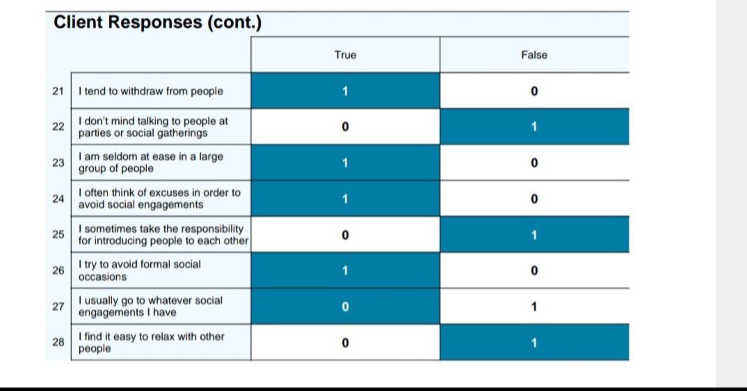 Scores consist of total raw score (from 0 to 28 ) and | Chegg.com