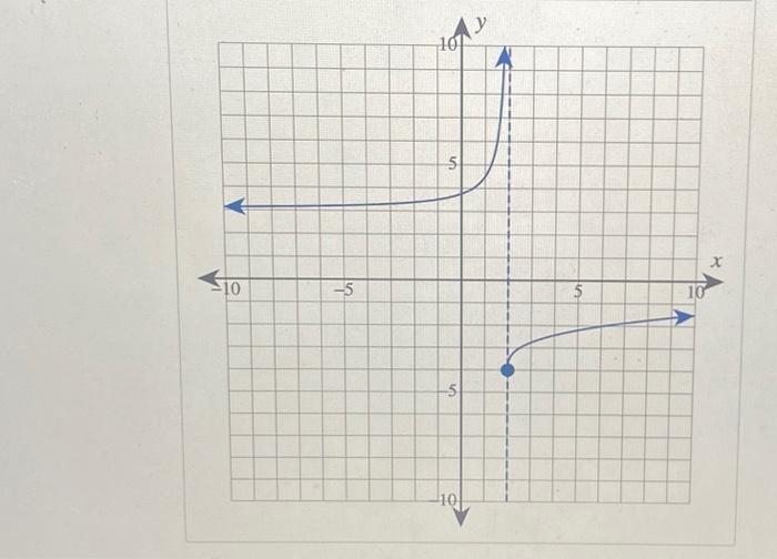 Solved Use the graph to find the indicated limits. Step 2 of | Chegg.com