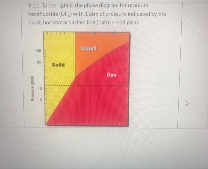 Solved 9-11. To the right is the phase diagram for uranium | Chegg.com