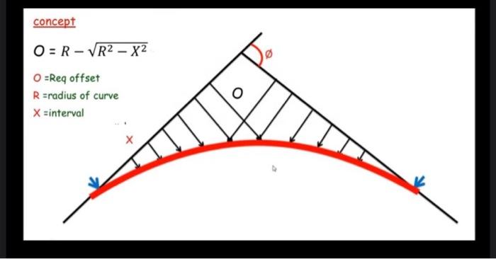 Solved Lay-out of Simple Curve by Tangent Offsets (Route | Chegg.com