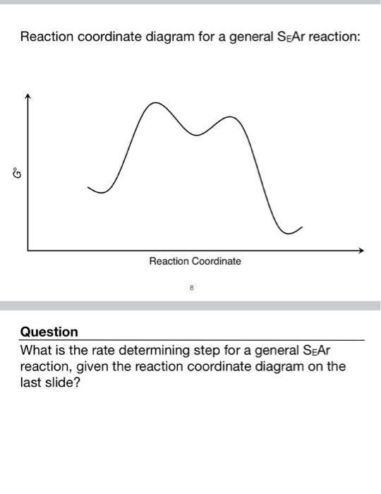 Solved Reaction coordinate diagram for a general SeAr | Chegg.com