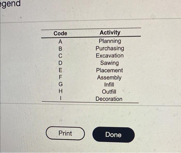 Solved One popular project scheduling approach is the Gantt | Chegg.com
