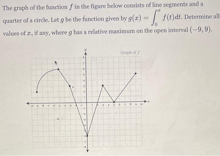 Solved The graph of the function f in the figure below | Chegg.com