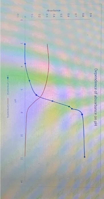 Solved Dependence of absorbance on pH | Chegg.com