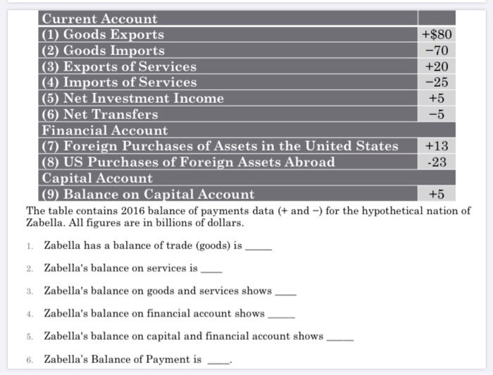 Solved Current Account (1) Goods Exports +$80 (2) Goods | Chegg.com