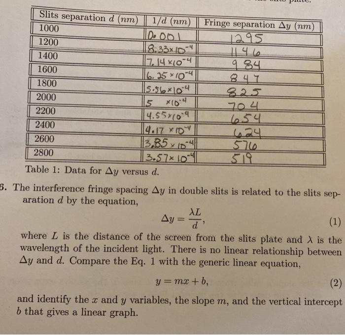 Solved Slits separation d (nm) 1/d (nm) Fringe separation Ay | Chegg.com